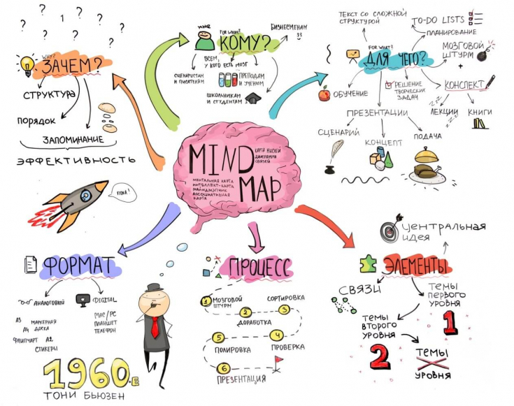 What is a mind map and how to lead it correctly - Estet-Portal